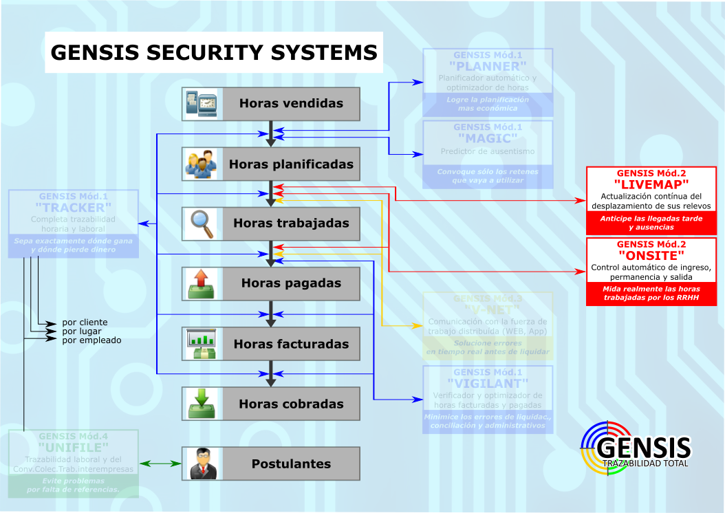 DIAGRAMAS GENSIS SA - GENSIS S.A. - SECURITY